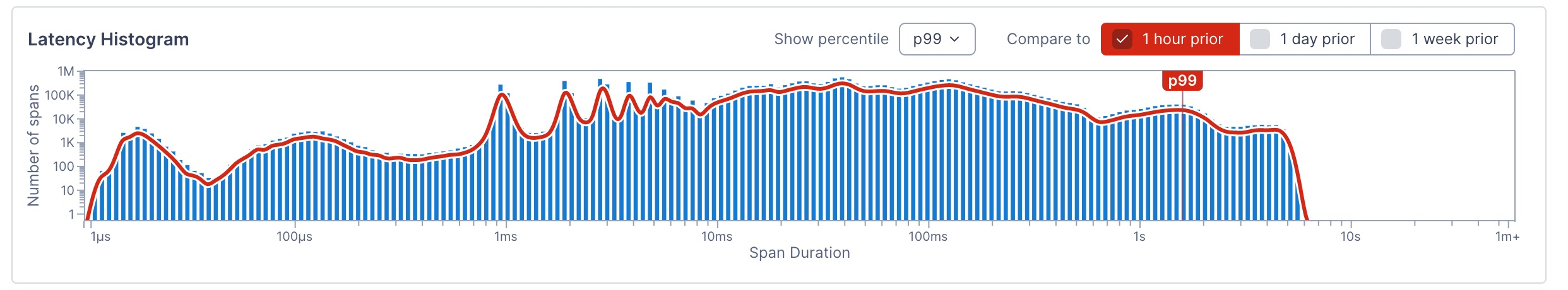 链路追踪（Tracing）其实很简单——链路实时分析、监控与告警 | StabilityMan.github.io